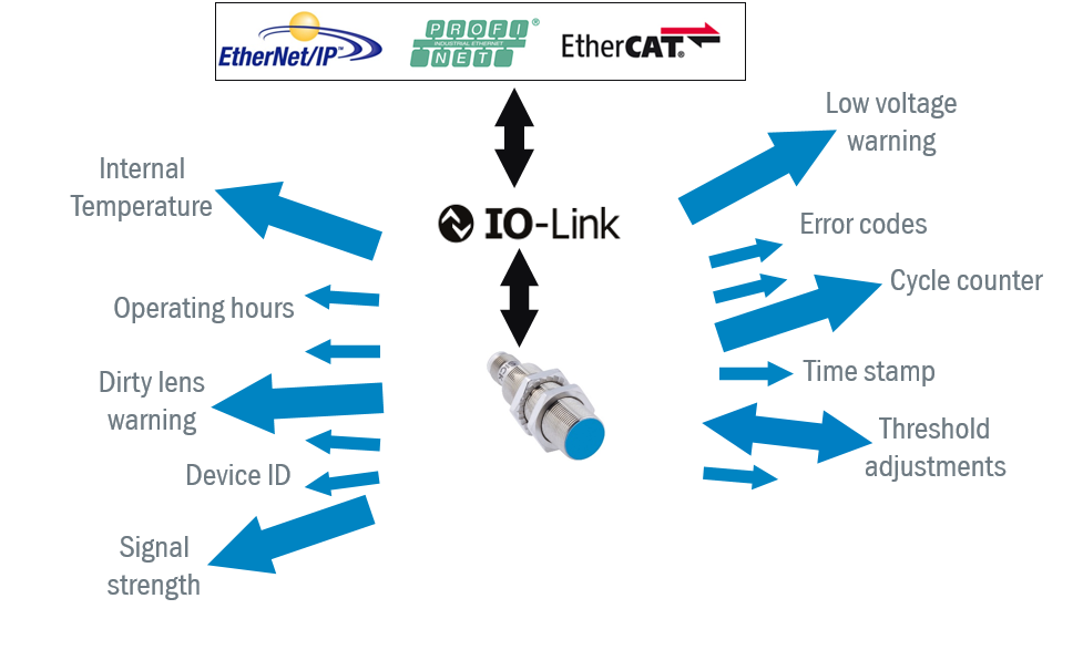 Webinar: Demystifying IO-Link - SICK Sensor Connection Webinar: Demystifying IO-Link - SICK Sensor Connection