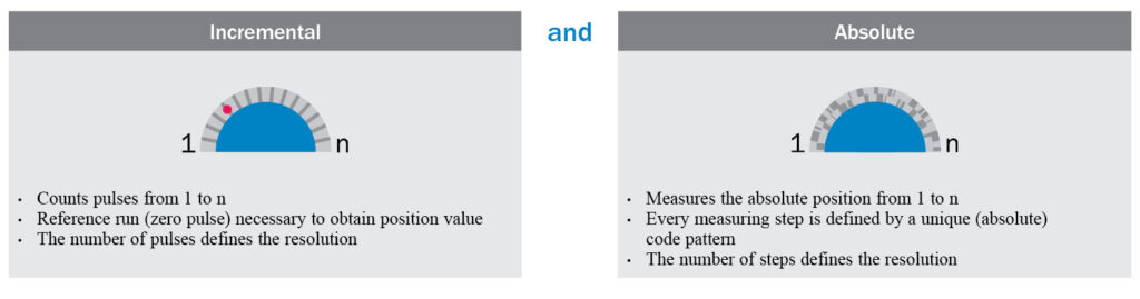 What's the difference between Absolute and Incremental Encoders?