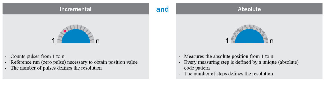 What's the difference between Absolute and Incremental Encoders?