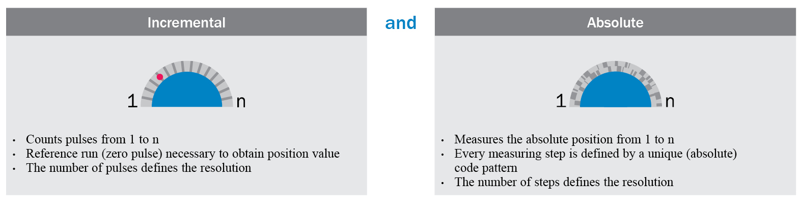 What's the difference between Absolute and Incremental Encoders?