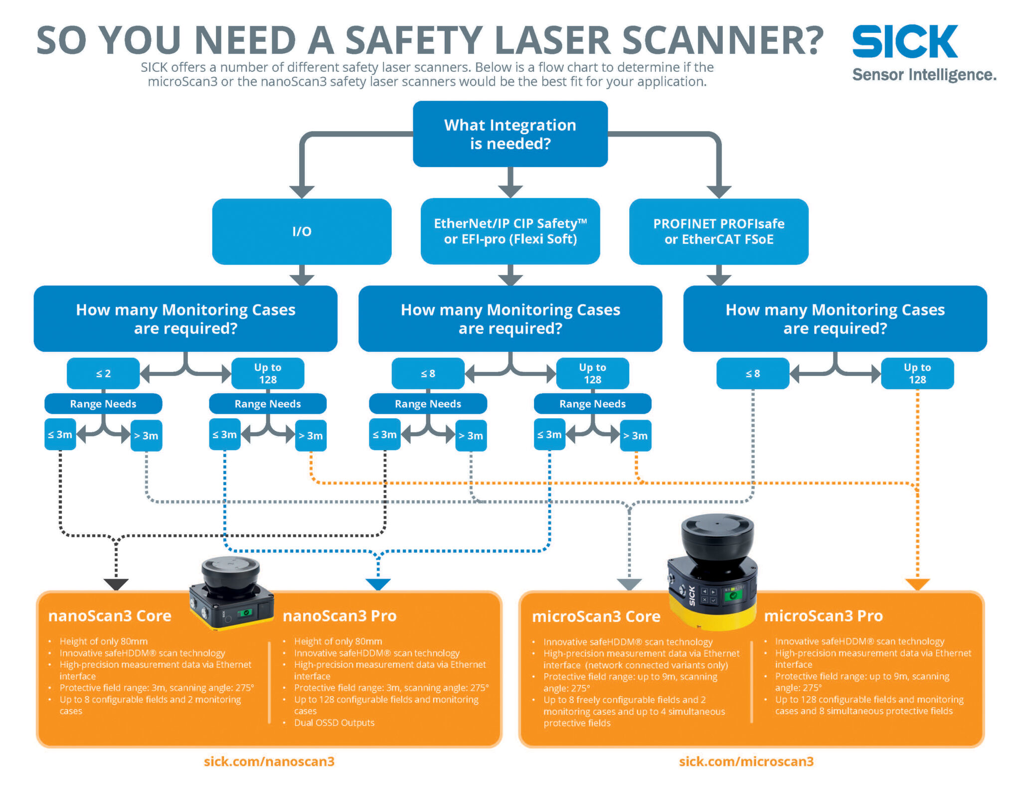 How to Determine the Best Safety Laser Scanner