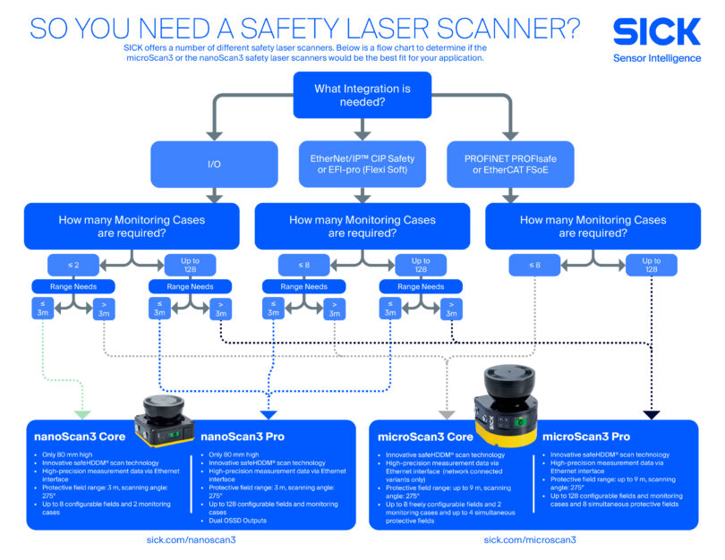 How to Determine the Best Safety Laser Scanner